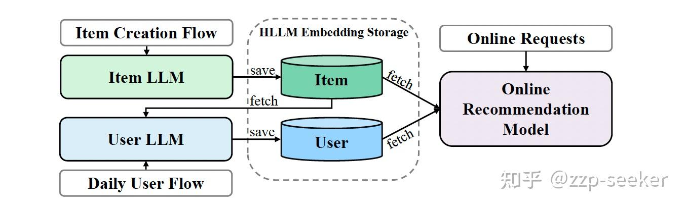 字节 LLM4Rec 工作《HLLM：用于序列推荐的分层大模型》 - 知乎