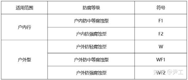 WF1、WF2腐蚀等级分别适用哪些产品？ - 知乎