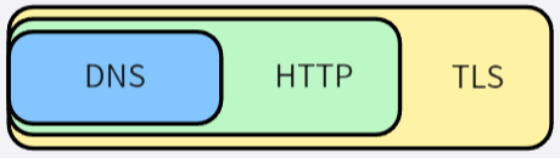 下一代DNS·域知 | DNS安全层的探索——DOT和DOH的对比与展望 - 知乎
