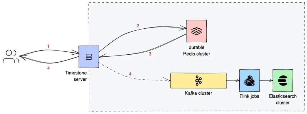 Netflix 基于 Redis、kafka 和 Elasticsearch 构建高吞吐优先队列 Timesone 知乎