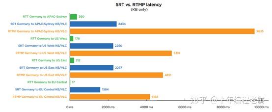 RTMP vs SRT：延迟与最大带宽的比较 - 知乎