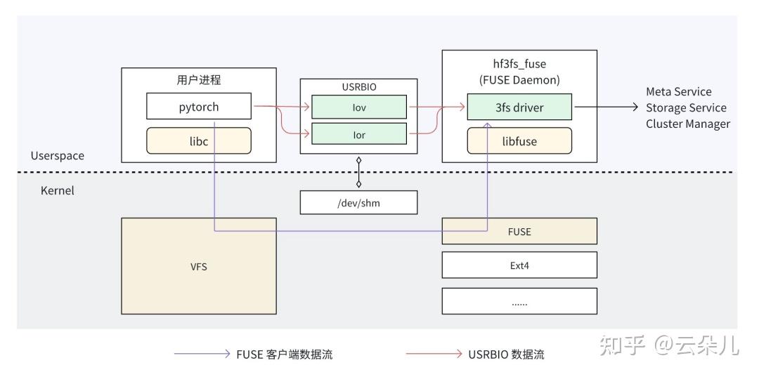 DeepSeek 3FS 架构分析和思考 - 知乎