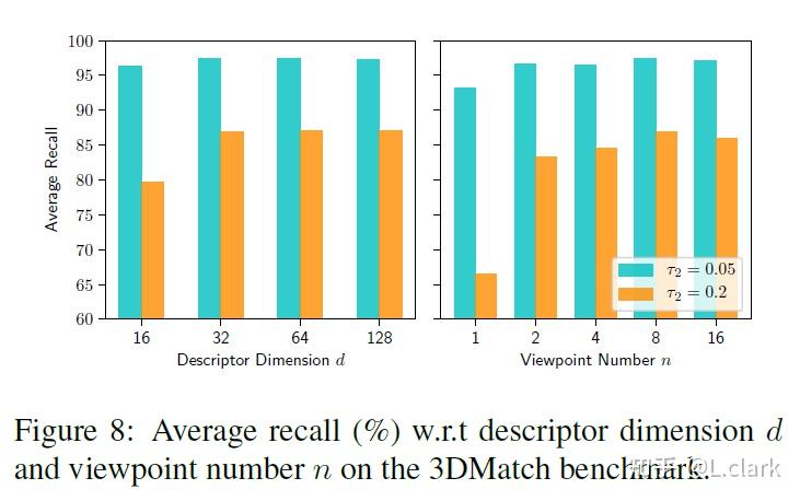 [2020 CVPR] End-to-End Learning Local Multi-view Descriptors for 3D Point Clouds - 知乎
