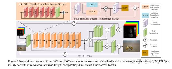 DSTrans: Dual-Stream Transformer for Hyperspectral Image Restoration - 知乎