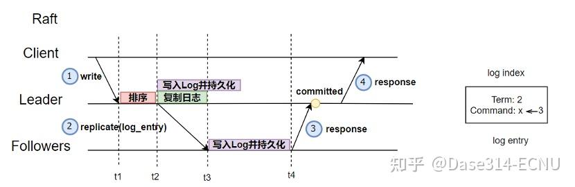 Exploiting Nil-Externality for Fast Replicated Storage(SOSP’21) - 知乎