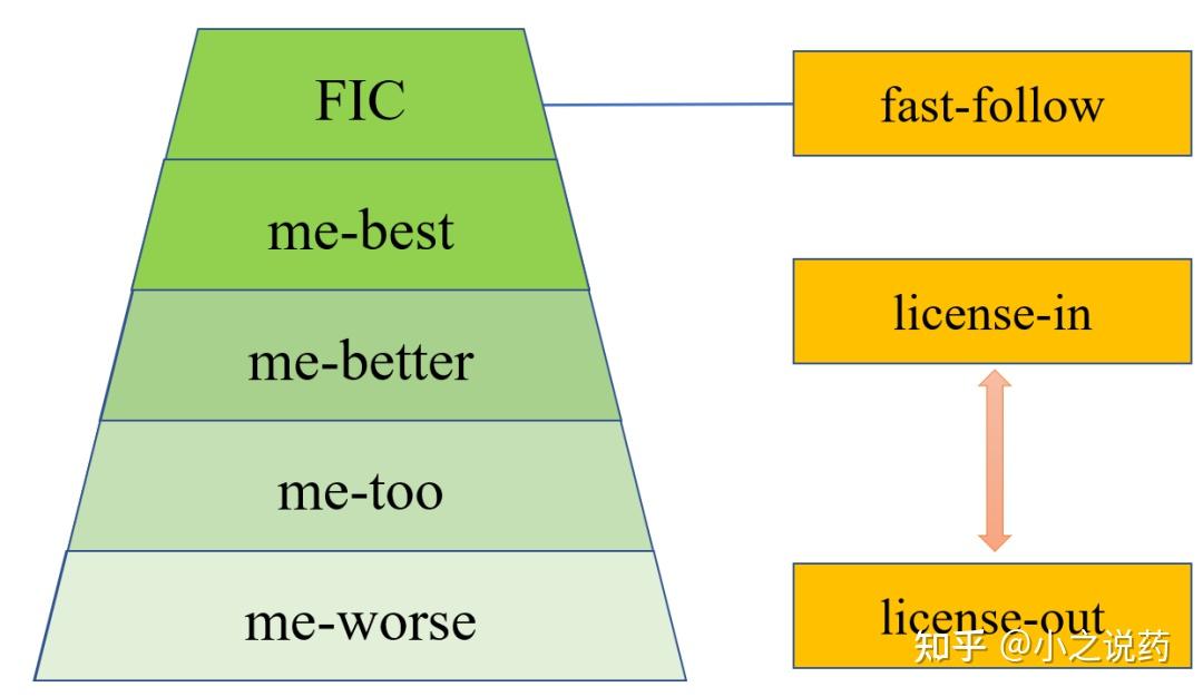 创新药研发基本流程 - 知乎