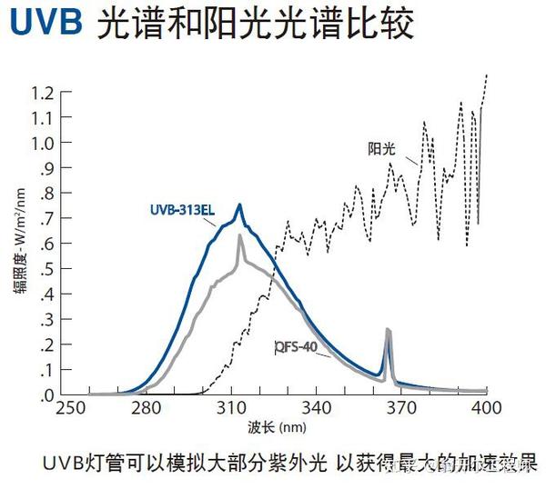 UVB灯管：UVB-313EL+/QFS-40-QUV灯管 - 知乎