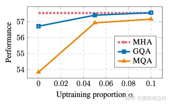 [LLM] Group query attention 加速推理 - 知乎