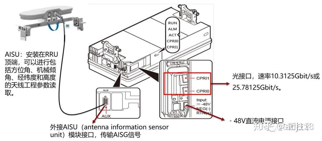 5G基站组成 - 知乎