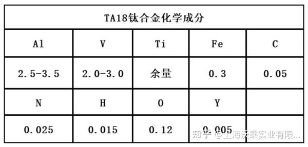 TA18钛合金强度和硬度 - 知乎