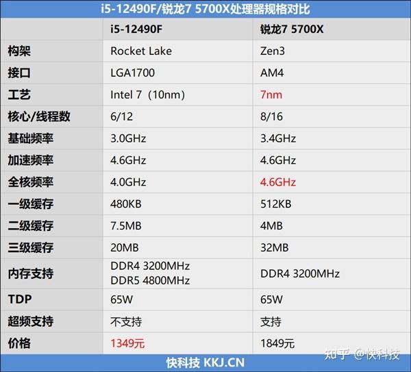 意料之外的结果！酷睿i5-12490F vs 锐龙7 5700X评测：游戏性能不相上下 - 知乎