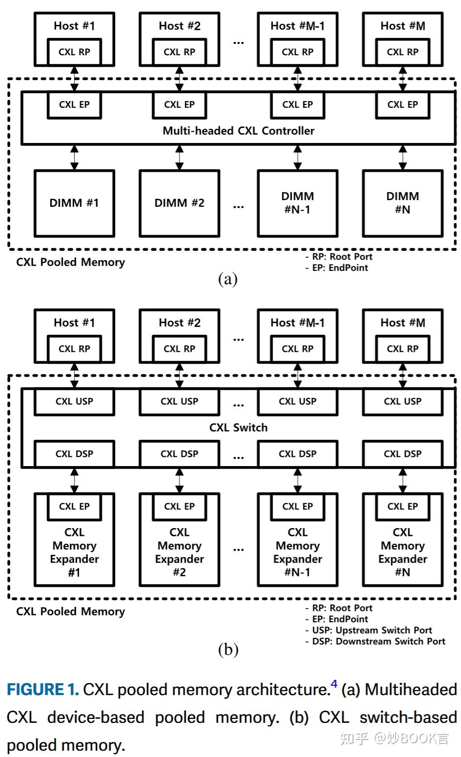Dynamic Capacity Service for Improving CXL Pooled Memory Efficiency——论文阅读 - 知乎