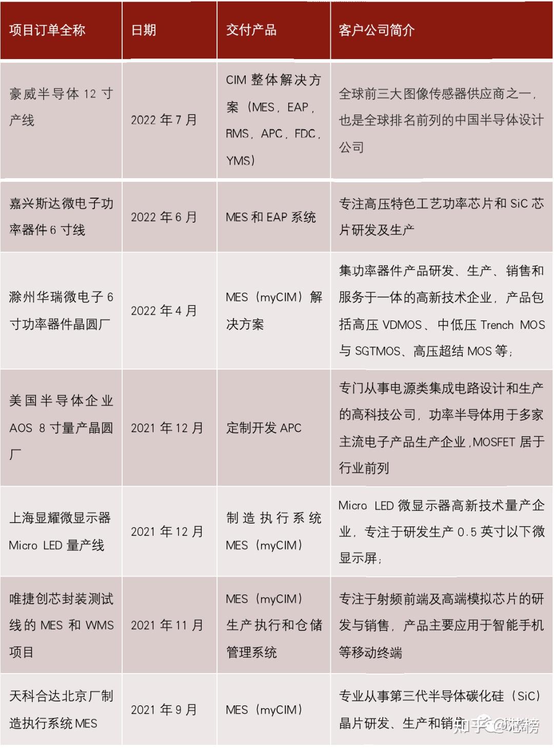 芯片制造领域的EDA，半导体CIM/MES登顶工业软件难度之巅 - 知乎
