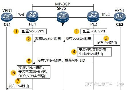 L3VPNv4 over SRv6 BE配置示例 - 知乎