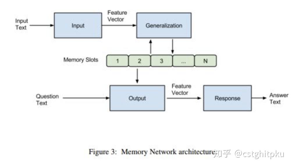 Gated End-to-End Memory Networks的简介和python实现 - 知乎