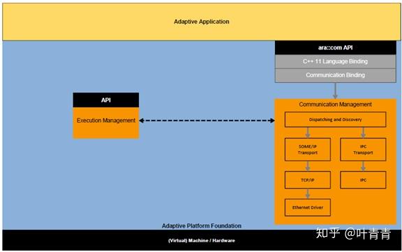 Adaptive AutoSAR——CommunicationManagement概述（1） - 知乎