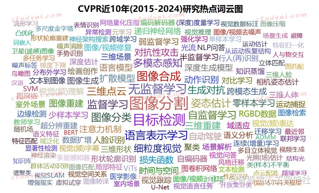 CVPR（Conference On Computer Vision and Pattern Recognition）近十年研究热点追踪 - 知乎
