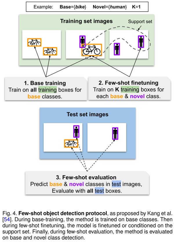 少样本/自监督目标检测 | A Survey of Self-Supervised and Few-Shot Object Detection - 知乎