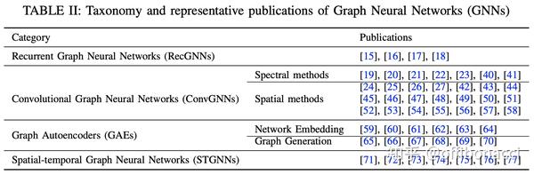 《A Comprehensive Survey on Graph Neural Networks》 - 知乎