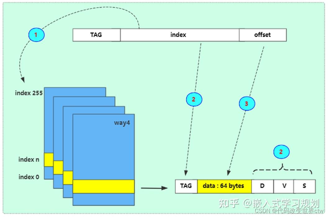 深度学习arm cache系列--一篇就够了 - 知乎