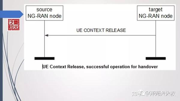 5G RAN地面接口之Xn接口 - 知乎