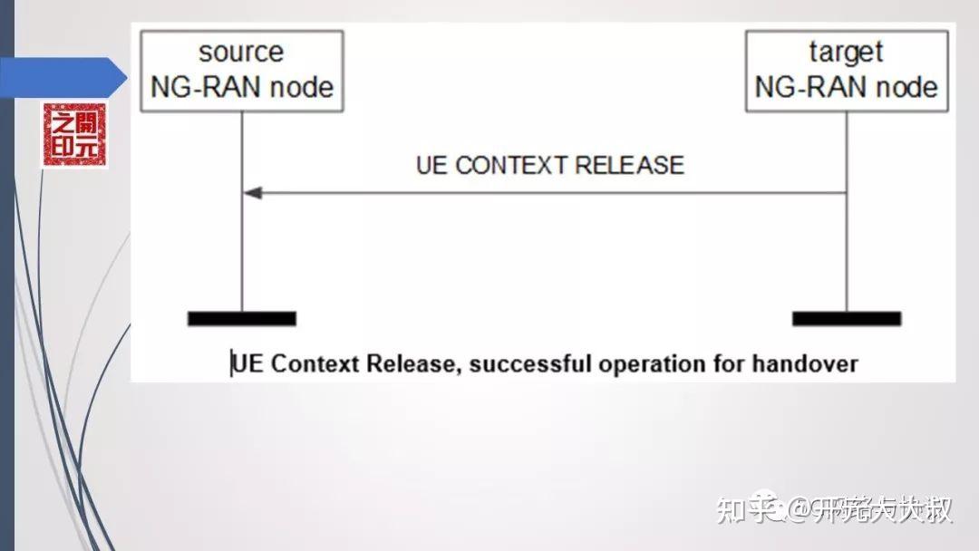 5G RAN地面接口之Xn接口 - 知乎