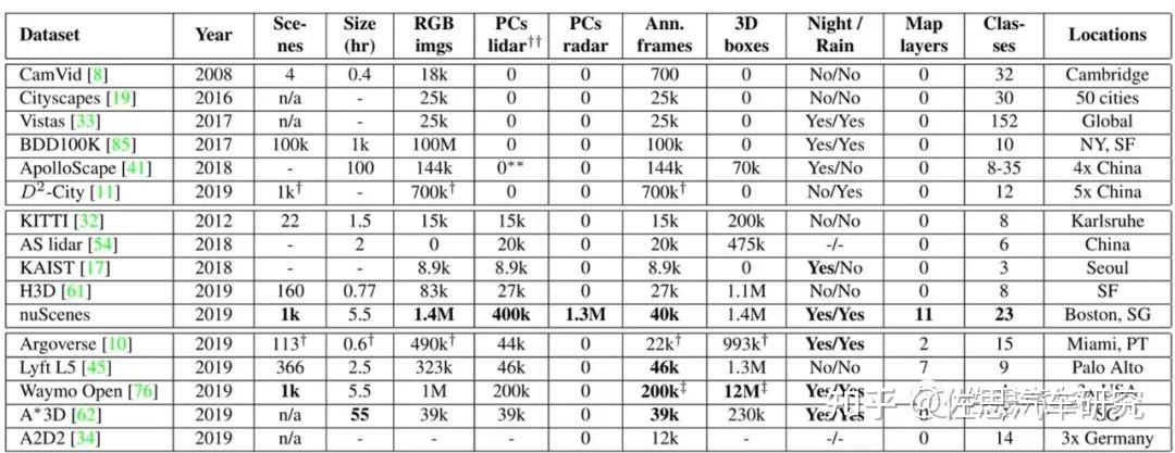 贴近实战的自动驾驶测试数据集nuScenes - 知乎