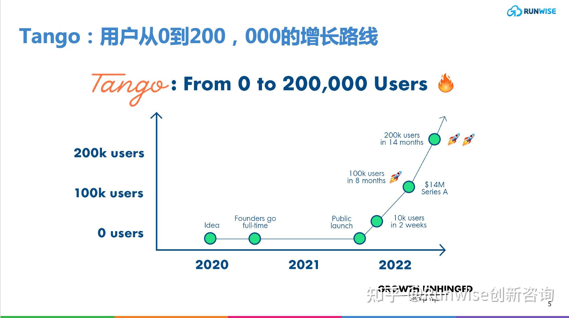 14个月内，Tango是怎样实现从0到20万用户的？ - 知乎