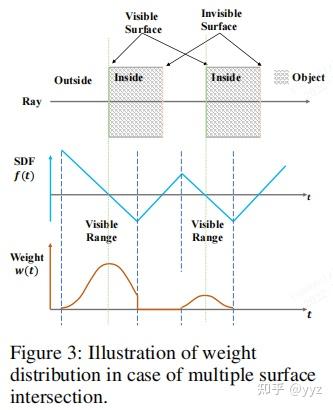 NeuS: Learning Neural Implicit Surfaces by Volume Rendering for Multi-view Reconstruction - 知乎