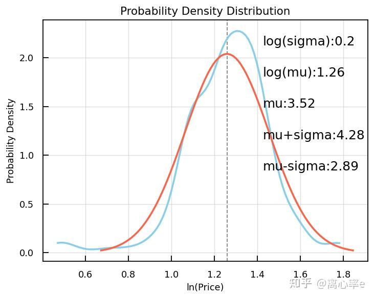 Python Scipy 求数据的概率密度分布与分位数 知乎 