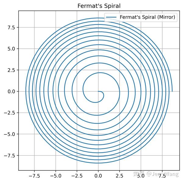 如何使用 Python 代码绘制费马螺线 - 知乎