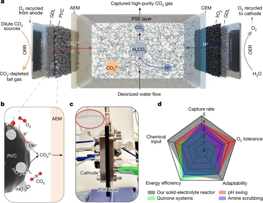 新技术登顶Nature：电化学反应器实现CO₂连续捕集，烟气除碳效率高达98% - 知乎