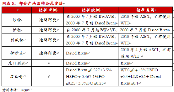 原油期货上市系列报告3：Platts定价体系解析 作者：金晓 - 知乎