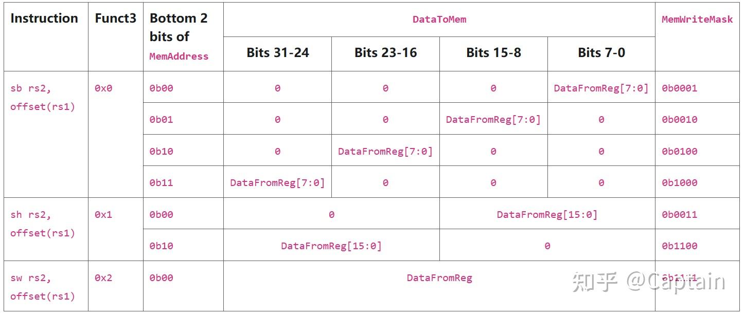 CS61C-22fa-Project3-partB - 知乎