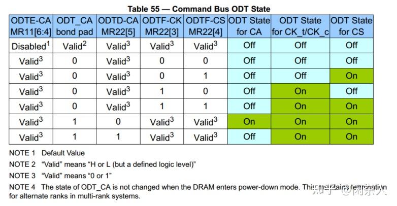 LPDDR4协议4.33解读 - ODT for Command/Address Bus - 知乎