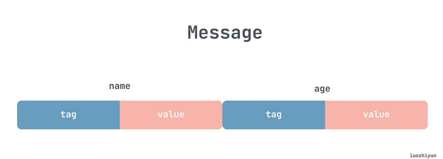 数据序列化工具 Protobuf 编码&避坑指南 - 知乎
