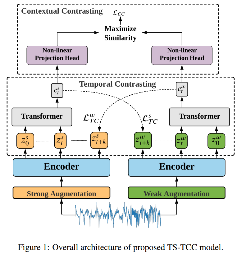时间序列对比学习方法总结 - 知乎