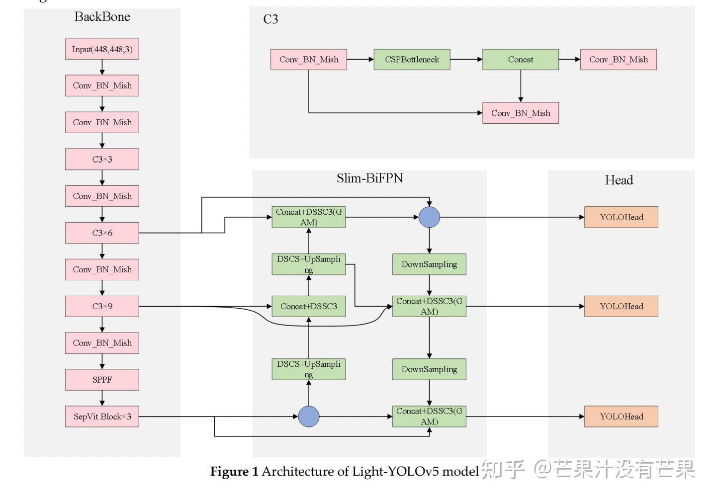 国庆假期浏览了几十篇YOLO改进英文期刊，总结改进创新的一些相同点(期刊创新点持续更新) - 知乎