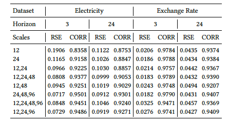 顶会VLDB'22论文解读：多元时序预测算法METRO - 华为云开发者联盟 - 博客园