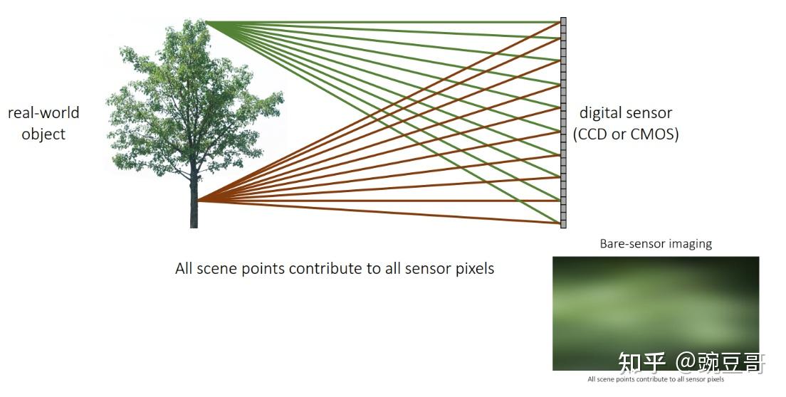 相机模型之针孔相机(Pinhole Camera) - 知乎