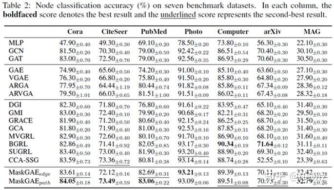 AE for graphs 新秀：图掩蔽自编码器 MGAE, MaskGAE & GraphMAE - 知乎