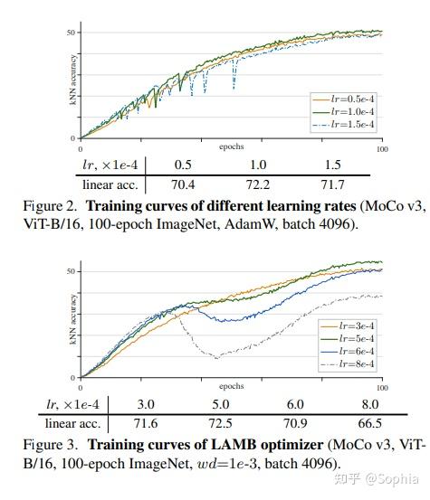 何恺明团队出品！MoCo V3 自监督视觉Transformer - 知乎