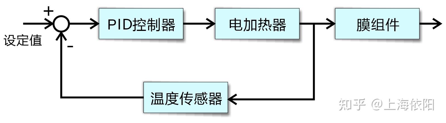 采用PID温度串级控制器提高空气膜分离制氮产量的解决方案 - 知乎
