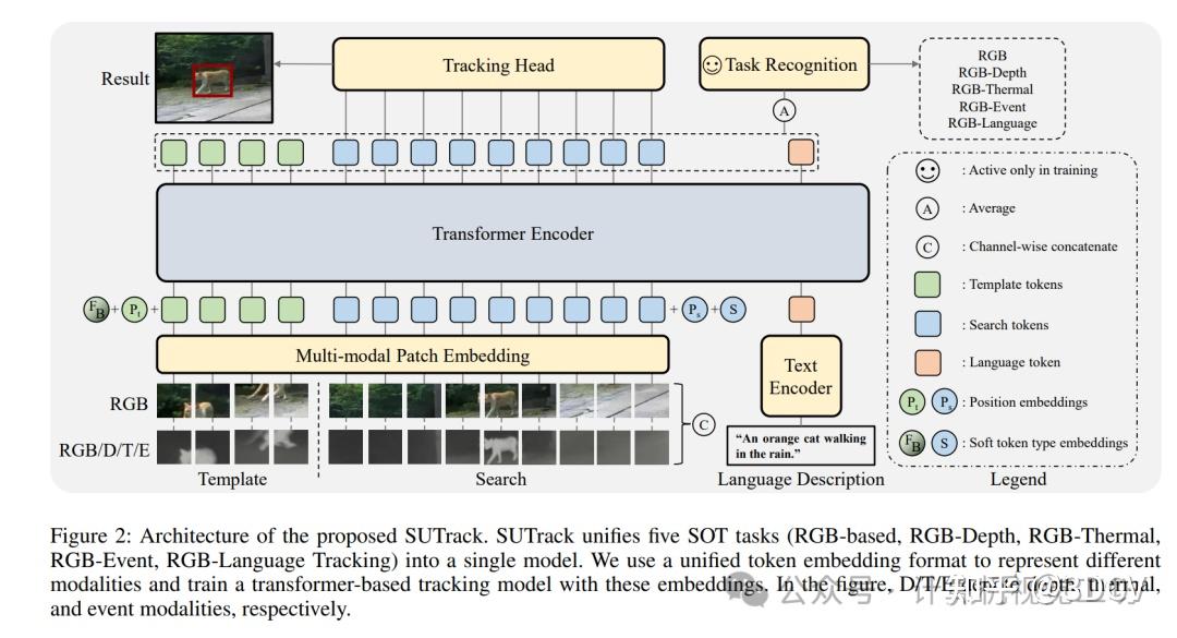 AAAI'25开源 | SUTrack：简单的模型，统一全部单目标跟踪任务！ - 知乎
