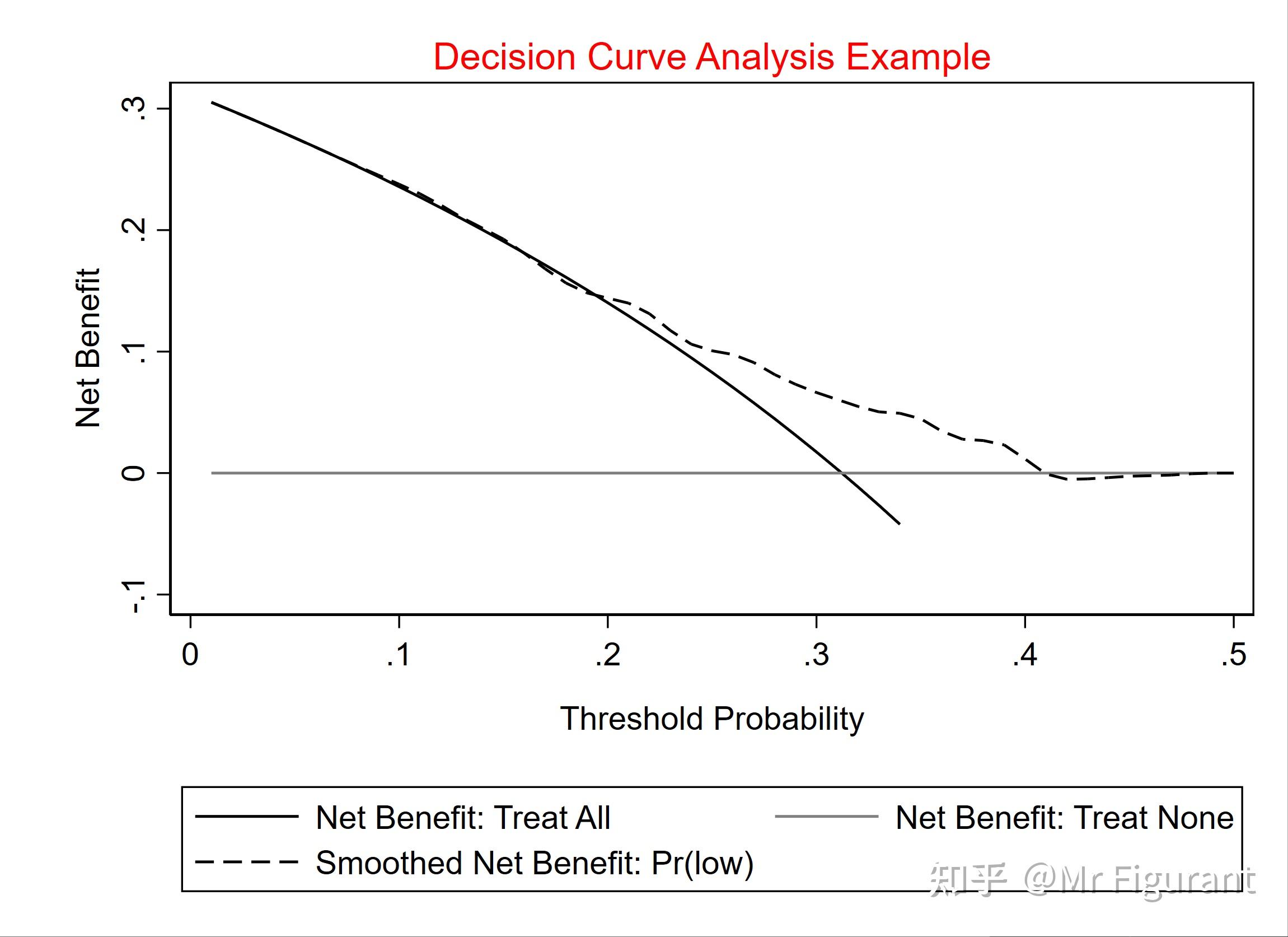 Stata学习：如何进行决策曲线分析 DCA ？ - 知乎
