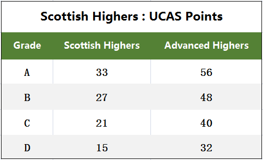 英国本科申请丨UCAS Tariff points 竟有这么大用处？！ - 知乎