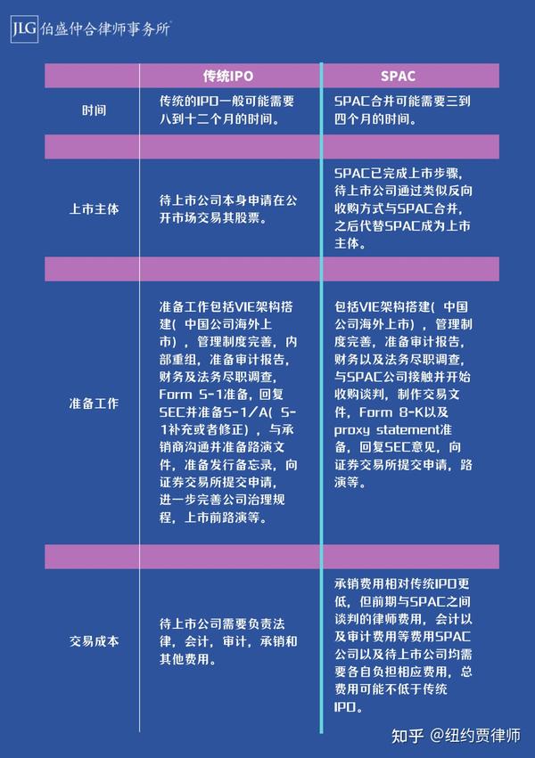 SPAC vs. IPO，一张图全面了解差异！ - 知乎