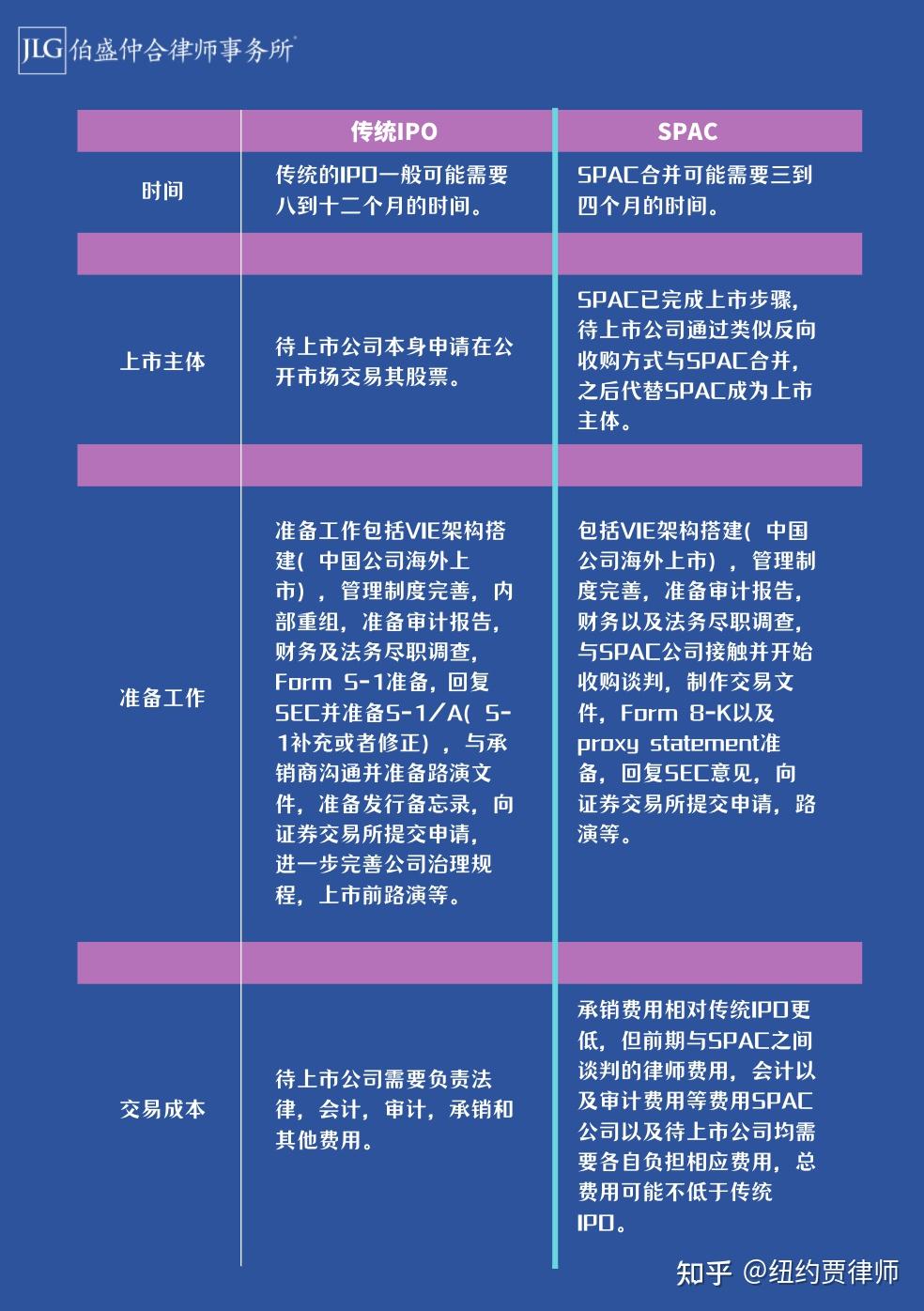 SPAC vs. IPO，一张图全面了解差异！ - 知乎