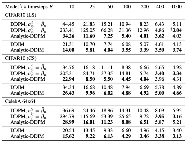 生成扩散模型漫谈（七）：最优扩散方差估计（上） - 知乎