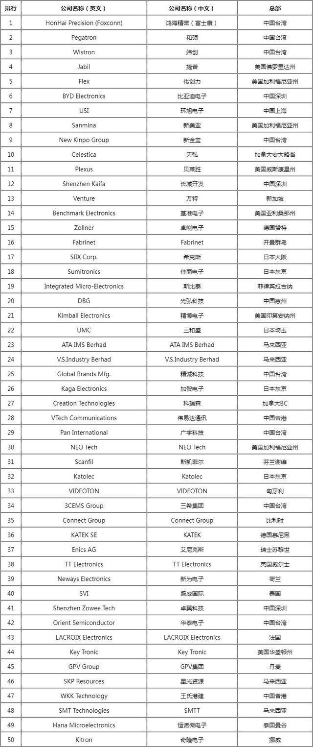 Ranking of Top Electronics Manufacturing Services (EMS) companies 2024 ...